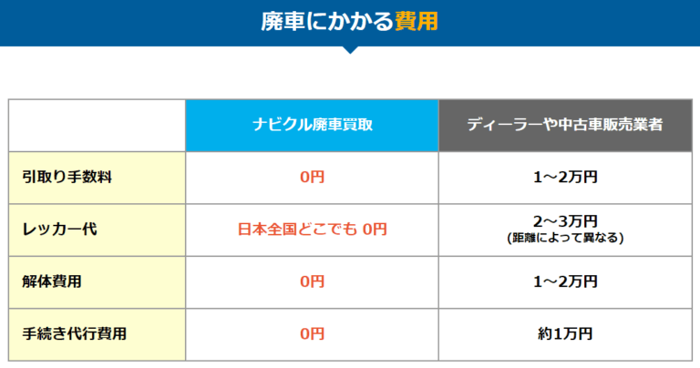 【2024最新】廃車買取業者ランキングおすすめBEST10を徹底比較 | carhack